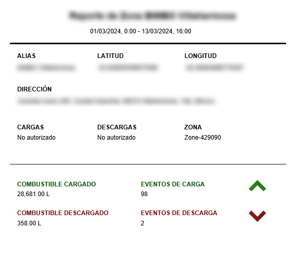 Reporte de la zona - Documentación